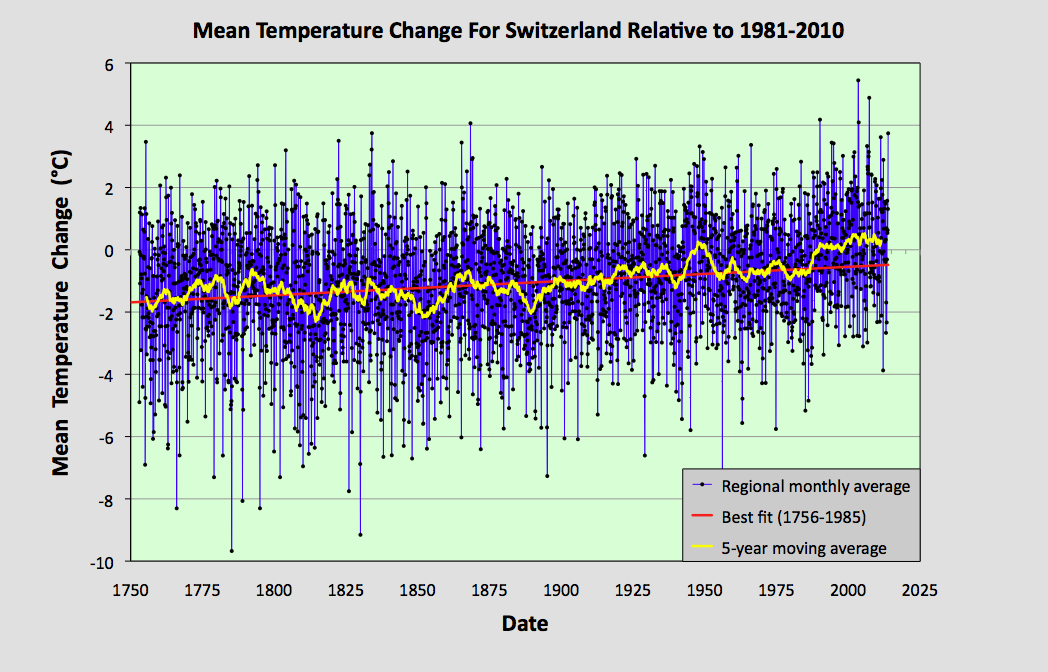 Climate Science Investigations: 56. Switzerland - temperature trends ...