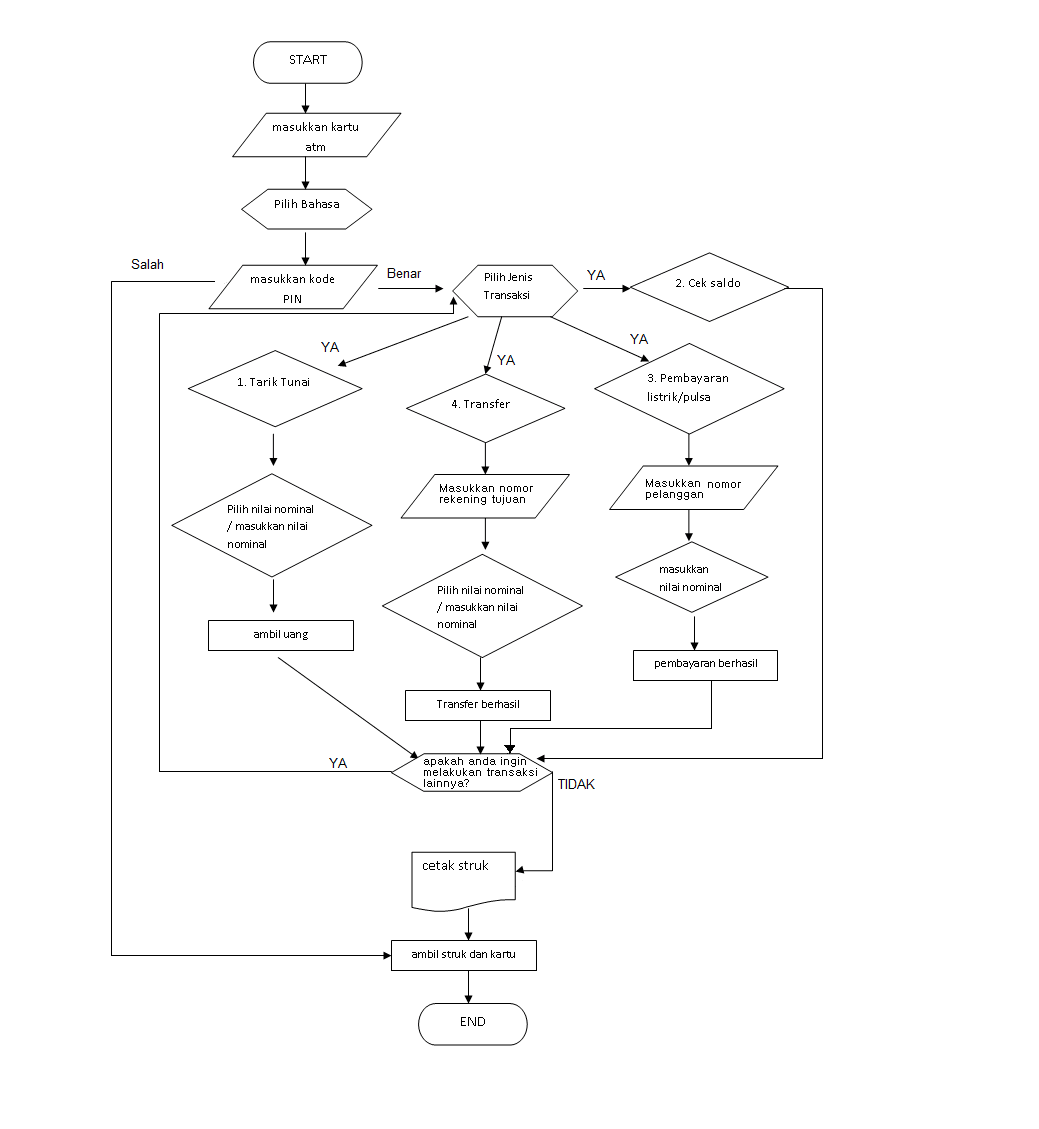 PENGERTIAN DAN CARA KERJA FLOW CHART
