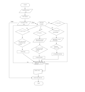 PENGERTIAN DAN CARA KERJA FLOW CHART