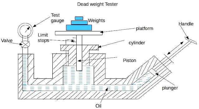 What is a Dead Weight Tester?