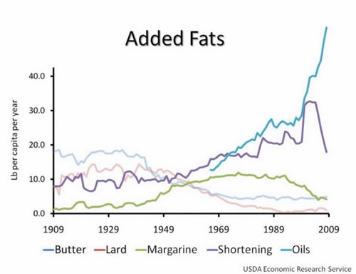 The Unhealthy Truth About Vegetable Oils