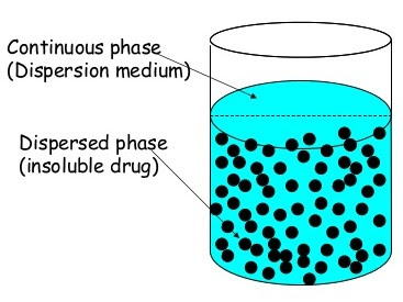JJRxpharmD: Define Suspensions. Give their advantages.