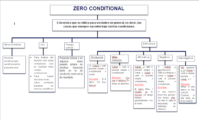 Pollitos : Mapa conceptual ZERO CONDITIONAL
