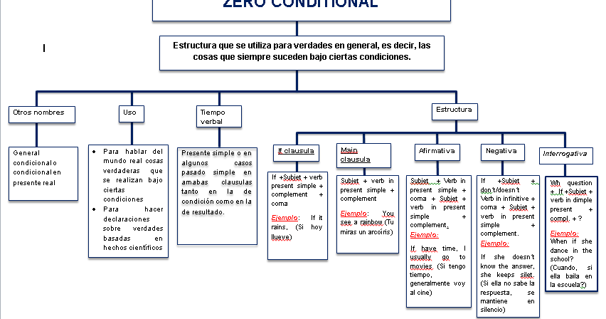 Pollitos : Mapa conceptual ZERO CONDITIONAL
