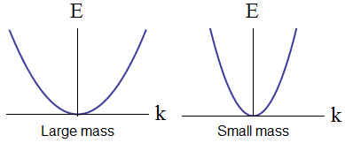 Skeptic's Play: Massive and massless electrons