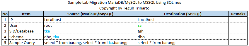 Teguh Triharto Learning Center Migration Mariadb Mysql To Mssql Using Sqlines Data