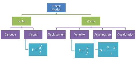 LINEAR MOTION MIND MAP