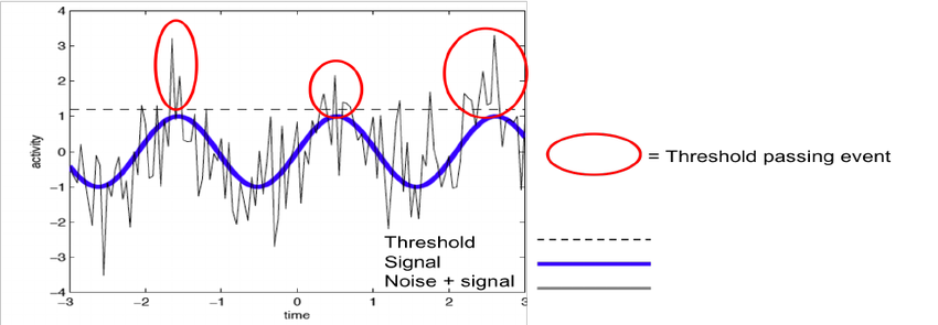AdrianSprints.com: Can Random Signal and Noise (Stochastic Resonance ...