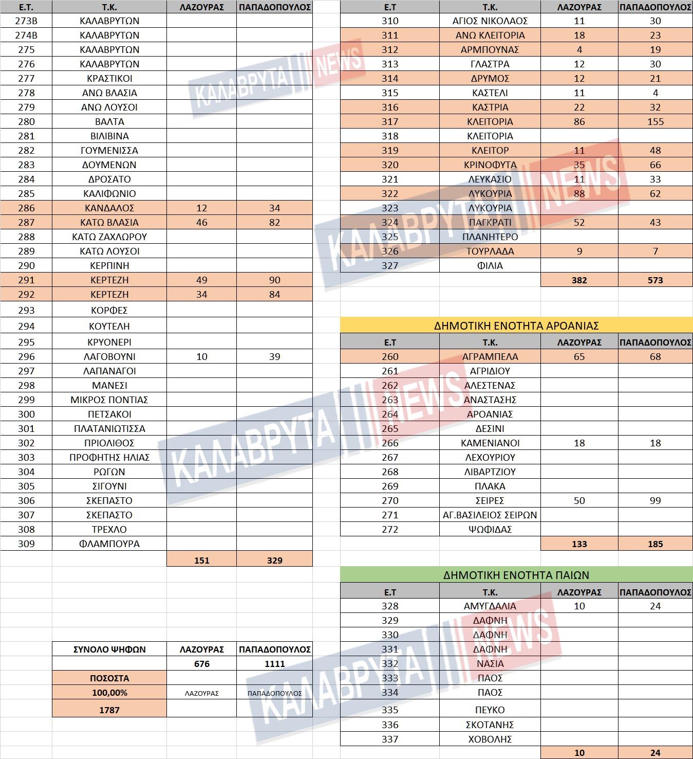 ΔΗΜΟΣ ΚΑΛΑΒΡΥΤΩΝ: ΤΑ ΑΠΟΤΕΛΕΣΜΑΤΑ 23 ΑΠΟ 78 Ε.Τ. - ΚΑΛΑΒΡΥΤΑ - NEWS