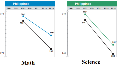 Fourth Graders in the Philippines Score Last in Math and Science