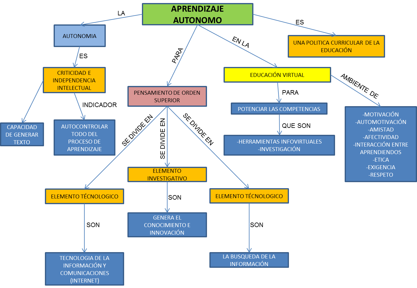Mapa Conceptual_Aprendizaje Autónomo: Mapa conceptual