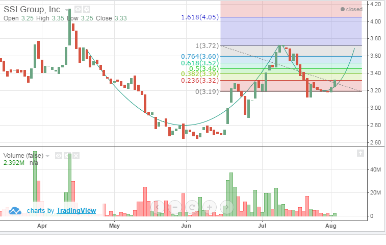 Philippines Stock Market101: SSI- Cup and handle Formation