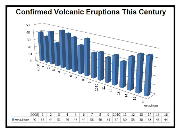 The Big Wobble : Confirmed Volcanic Eruptions Stable This Century ...