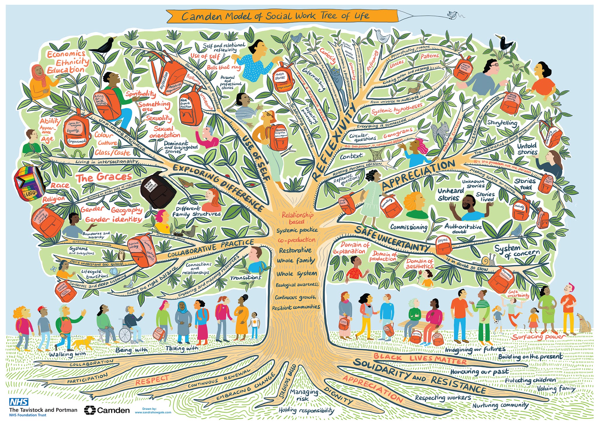 Sandra Howgate - Illustrator and live Graphic Recorder: Camden Model of ...