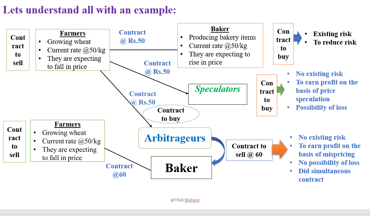 Meaning, Use and Features of Derivative Market - Know Economics and Law