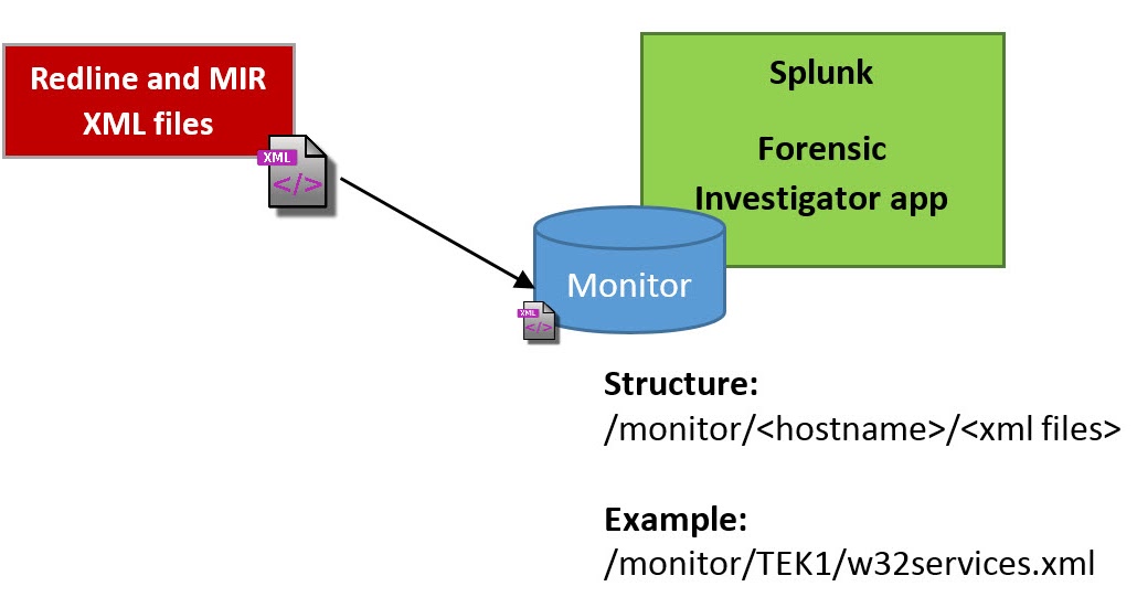 SecuritySynapse: Splunk Stacking Redline and MIR host-based forensic ...