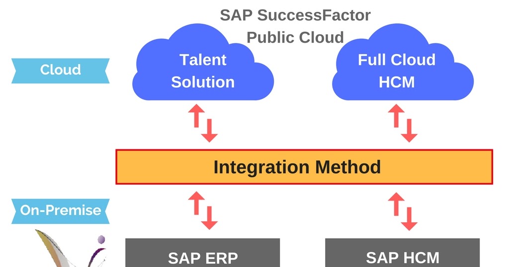 Integrating SAP SuccessFactors with SAP HCM