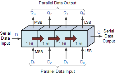 Parallel Input Serial Output Shift Register Verilog Cod...