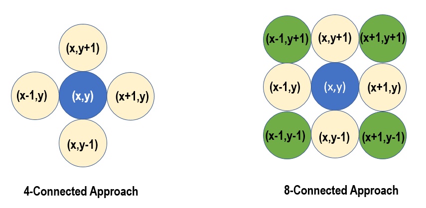 ALRUMTECH: Boundary Fill Algorithm implementation in C Language ALRUMTECH: Boundary Fill Algorithm implementation in C Language