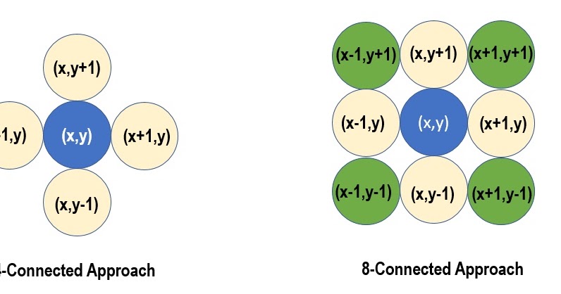 Alrumtech Boundary Fill Algorithm Implementation In C Language