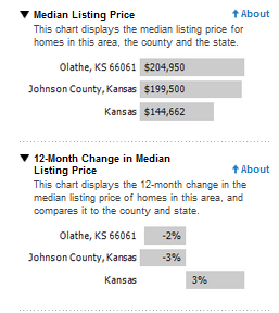 Olathe, Kansas Zip Code 66061 Real Estate Stats