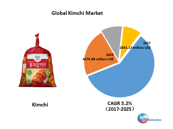 Global Kimchi market will reach 4276.88 million US$ by the end of 2025