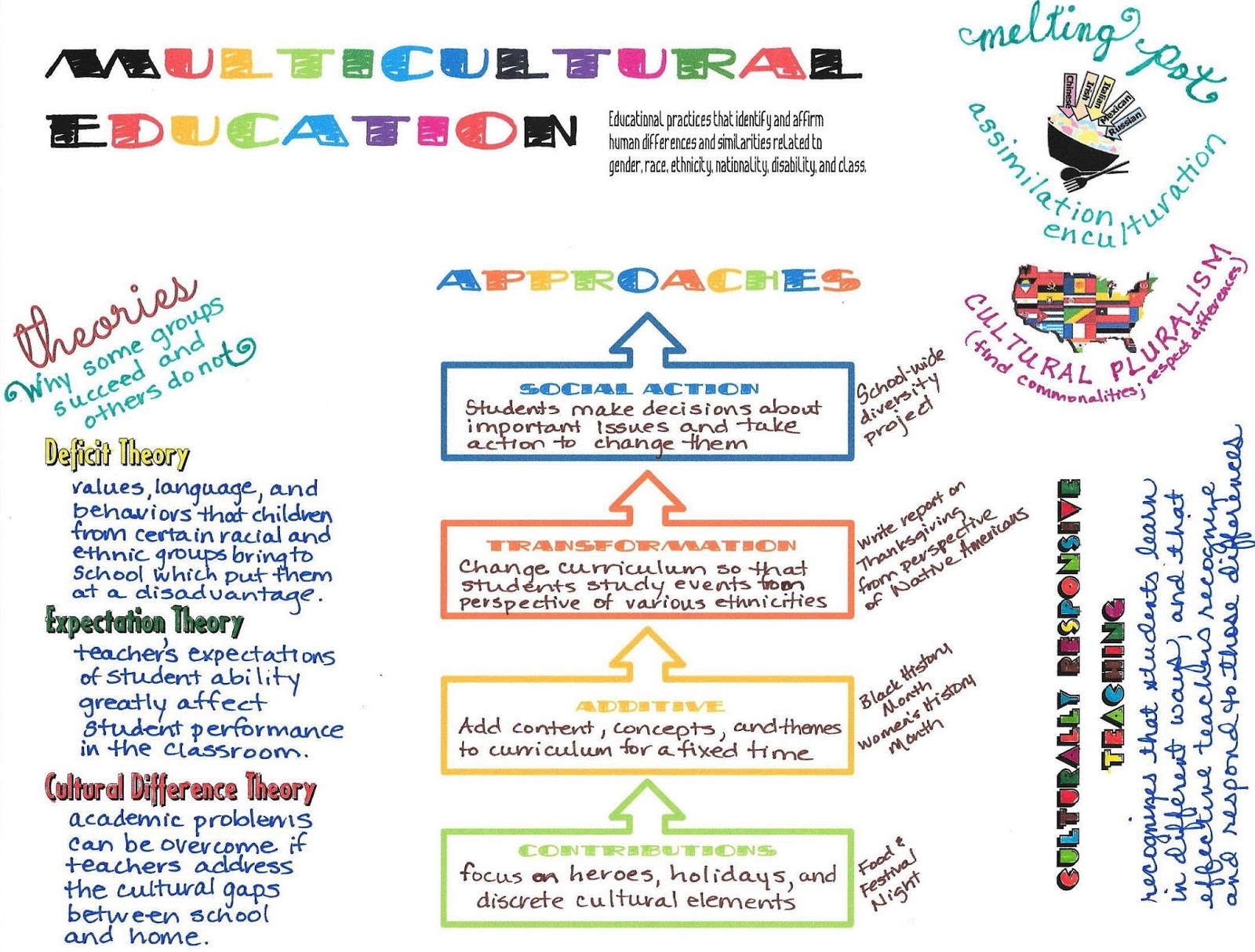 Creative Guided Notes Creative Guided Notes