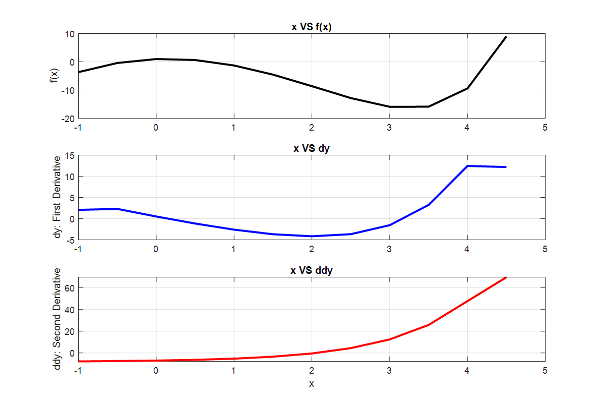 Everything Modelling And Simulation Finite Difference Approach By Matlab For The First And