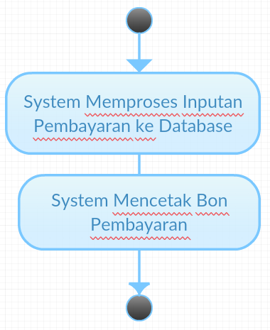 Let's Learn. Slow but Steady!!!: Use Case Diagram Restoran Cepat Saji