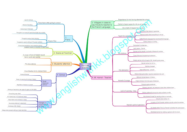 English Class: The Last Lesson through Mindmaps Class XII CBSE