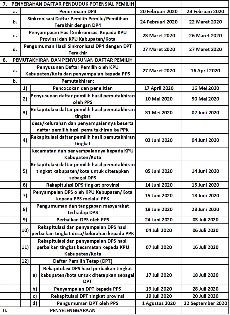Pilkada Serentak 2020 Memasuki Tahap Persiapan, Ini Jadwal Lengkapnya ...