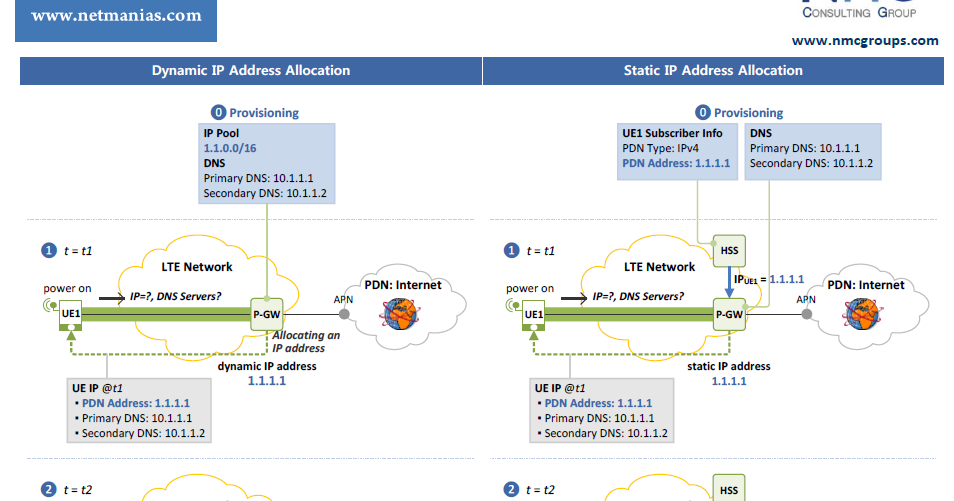 The 3G4G Blog: Static/Dynamic IP Address Allocation in LTE