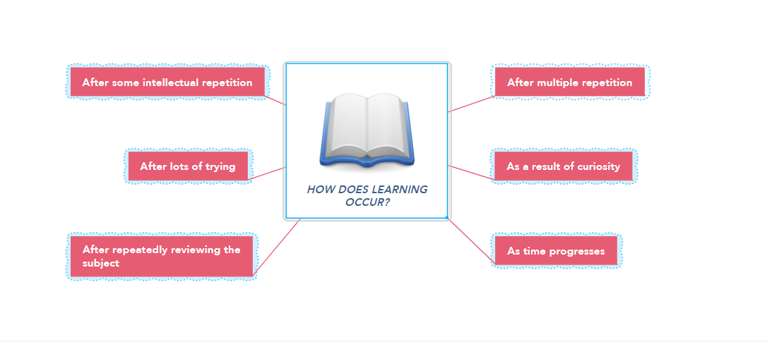 HOW DOES LEARNING OCCUR? Mind Map
