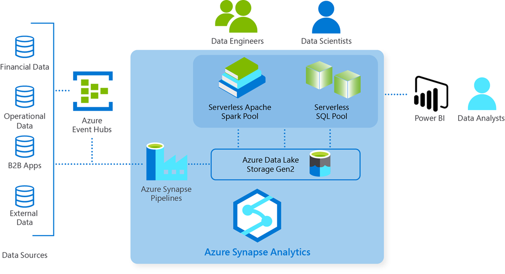 4 common analytics scenarios to build business agility | Microsoft ...