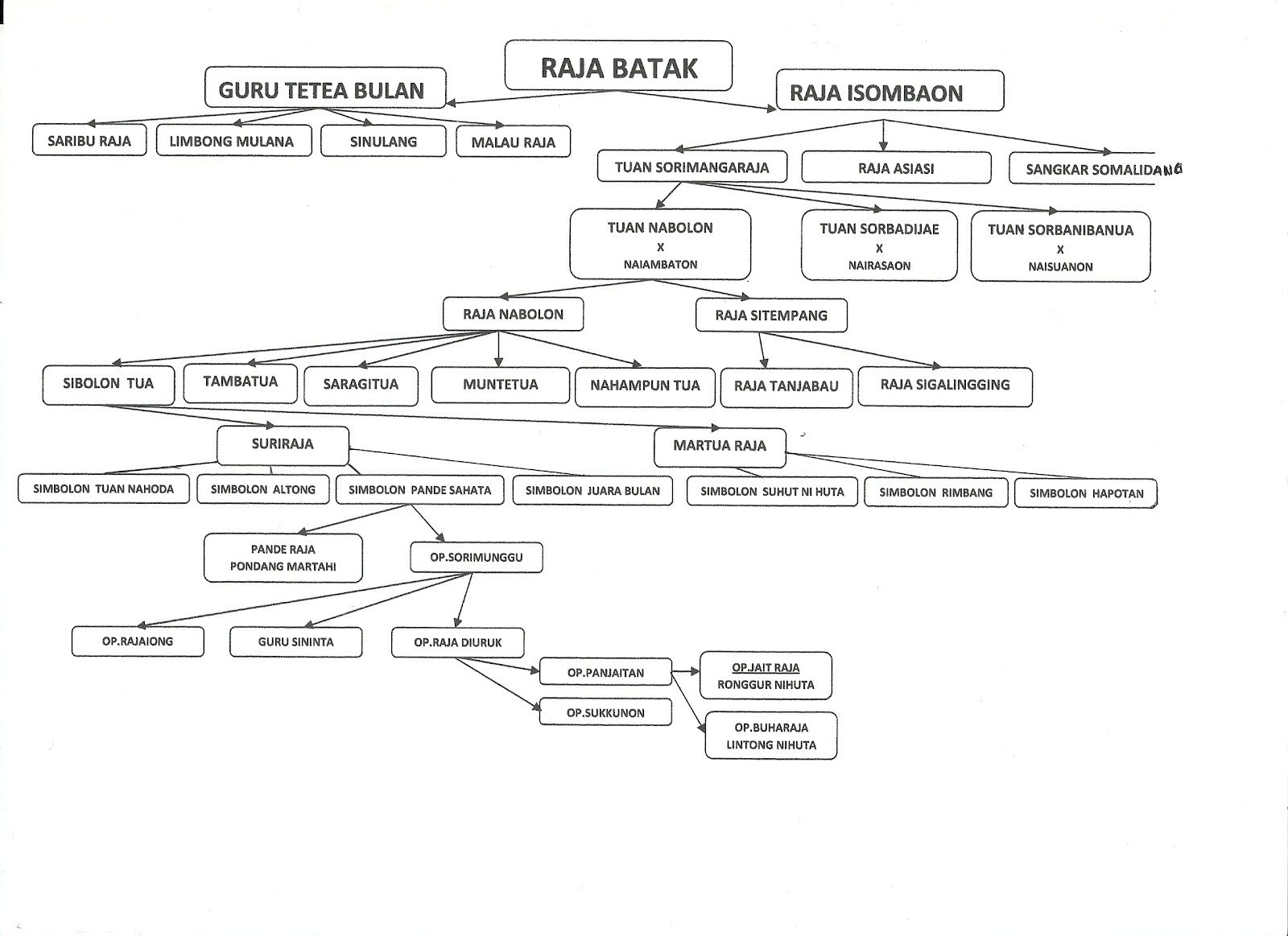 SIMBOLON BLOGGER: Silsilah dari Raja Batak sampai kepada Brilliant Simbolon