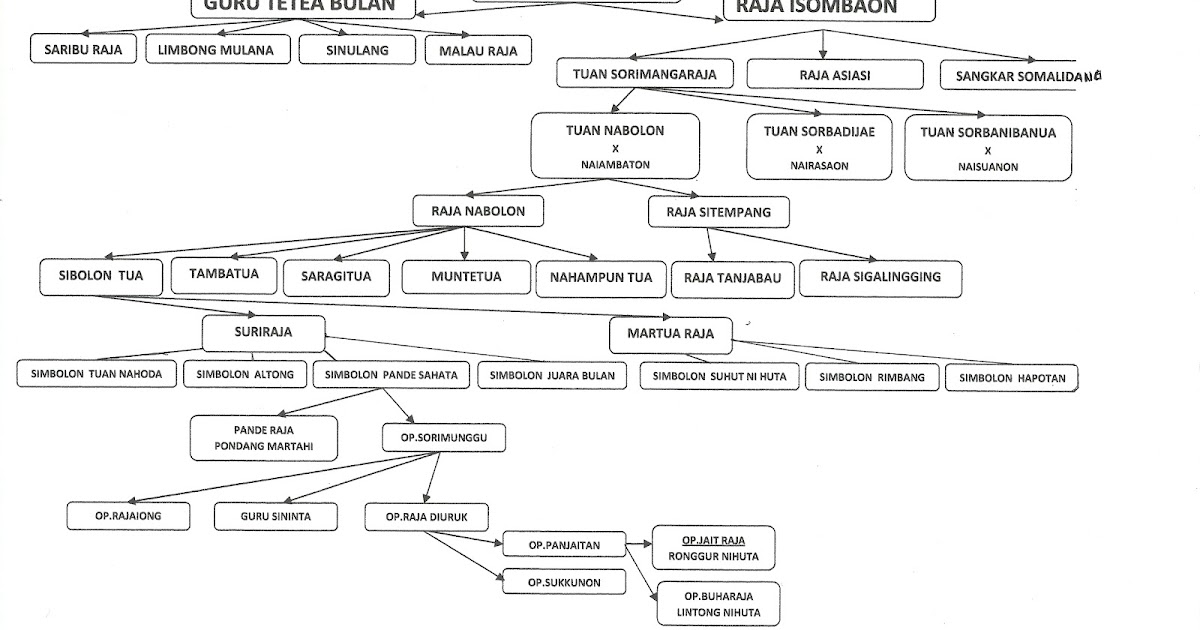 SIMBOLON BLOGGER: Silsilah dari Raja Batak sampai kepada Brilliant Simbolon