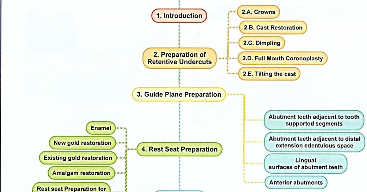 Mouth preparation for RPD & Class I l Removable prosthodontics MCQs ...