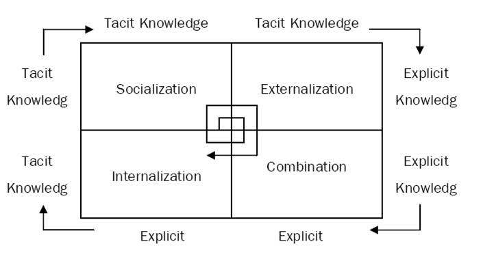 เทคโนโลยีสำหรับการบริหารจัดการความรู้: ทฤษฎีเซกิ SECI Model