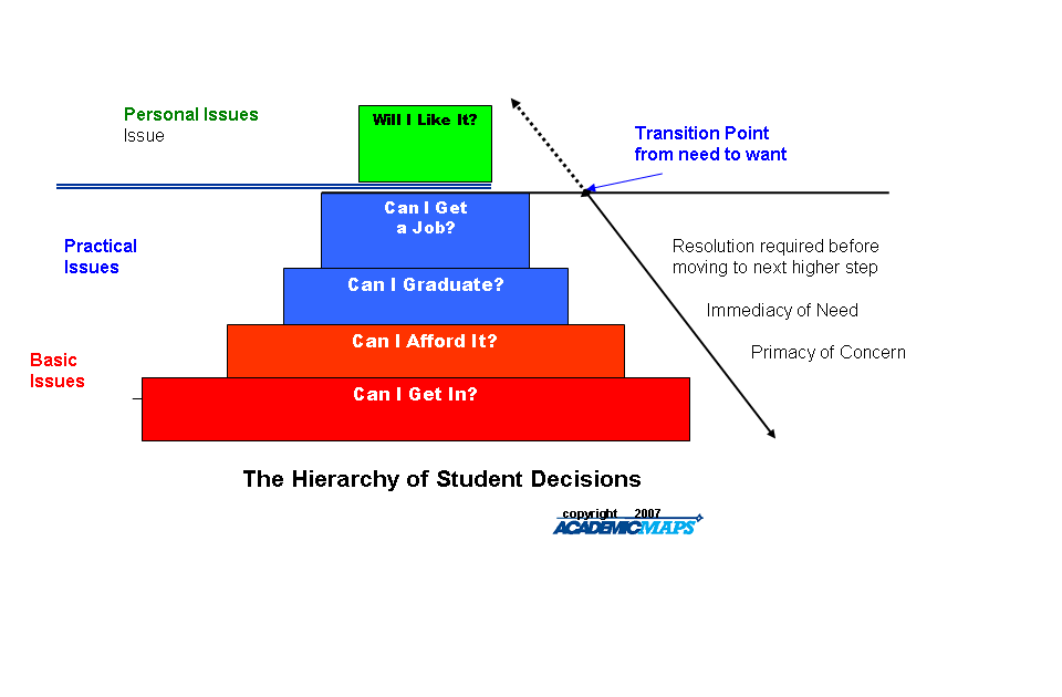 Great Service Matters: The Hierarchy of Student Decision Making in ...