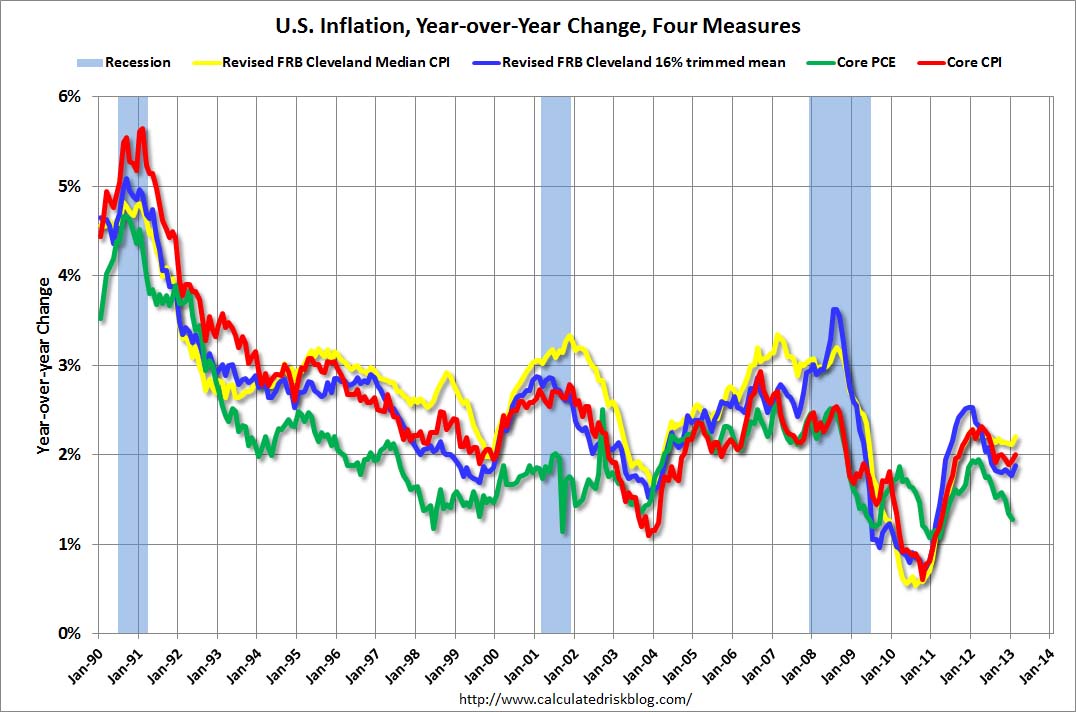 Calculated Risk: Key Measures of inflation in February