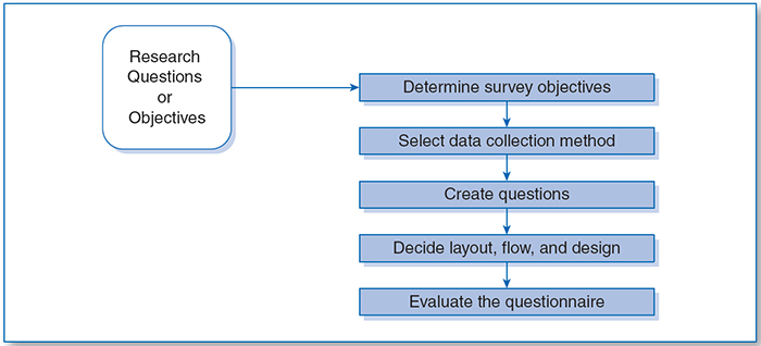 Questionnaire Design ~ Medical Resume
