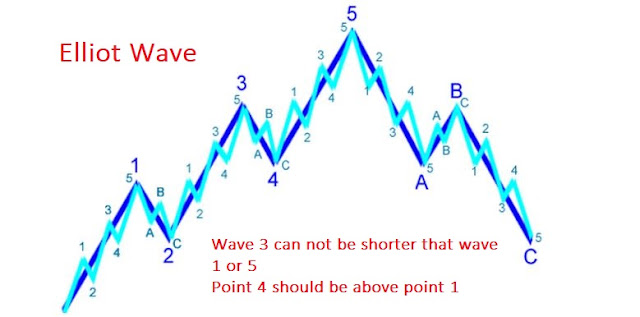 Elliot Wave Pattern and Strategy - Moneyfromshelter
