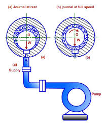 An Introduction To Journal Bearings