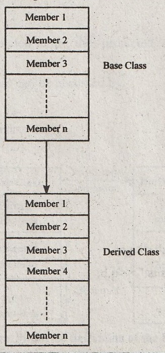 Write in brief about the creation of base class and derived class