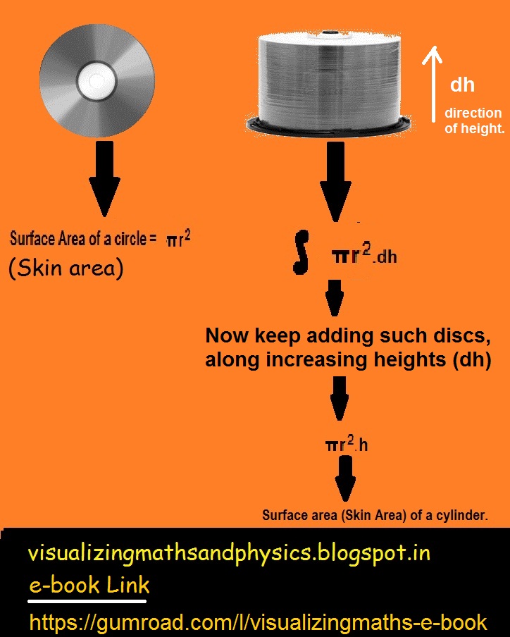 VISUALIZING MATHS & PHYSICS : INTEGRATION EXPLAINED INTUTIVELY