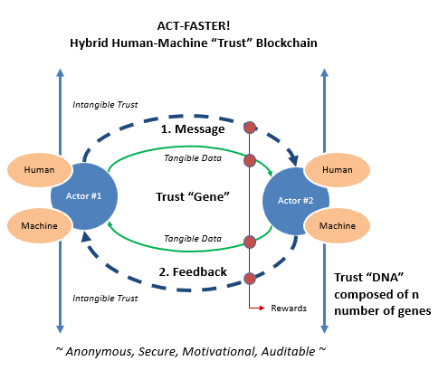 Enabling Human Trust in Ecosystems: The Hybrid Human-Machine “Trust ...