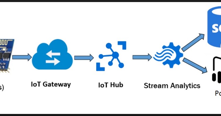 Sql Data Side Inc From Iothub To Power Bi Via Stream Analytics