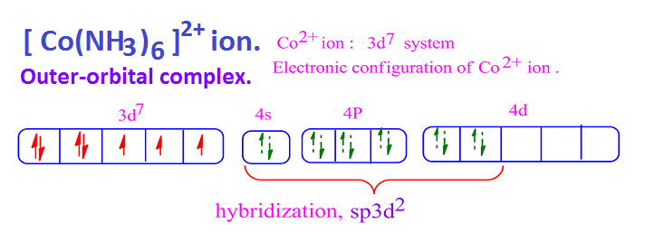 Outer orbital complexes-definition-octahedral complex - CHEMSOLVE.NET