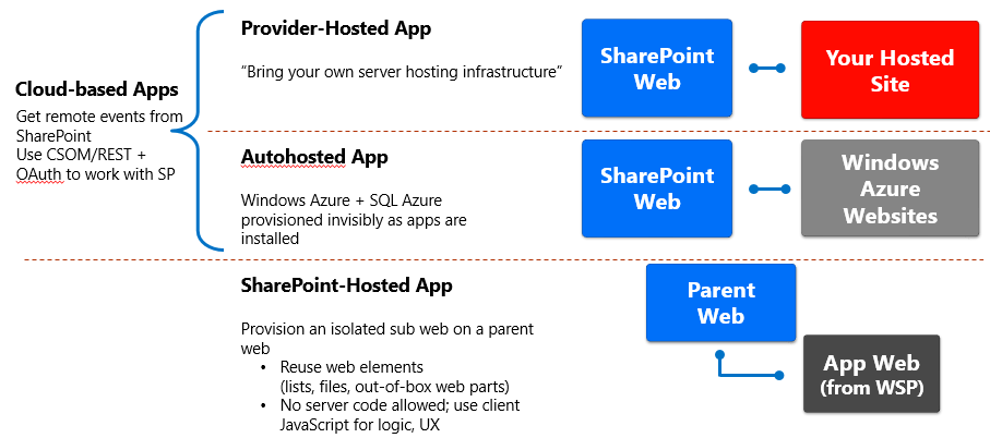 SharePoint Fix: Introduction to SharePoint 2013 App Model - A Primer