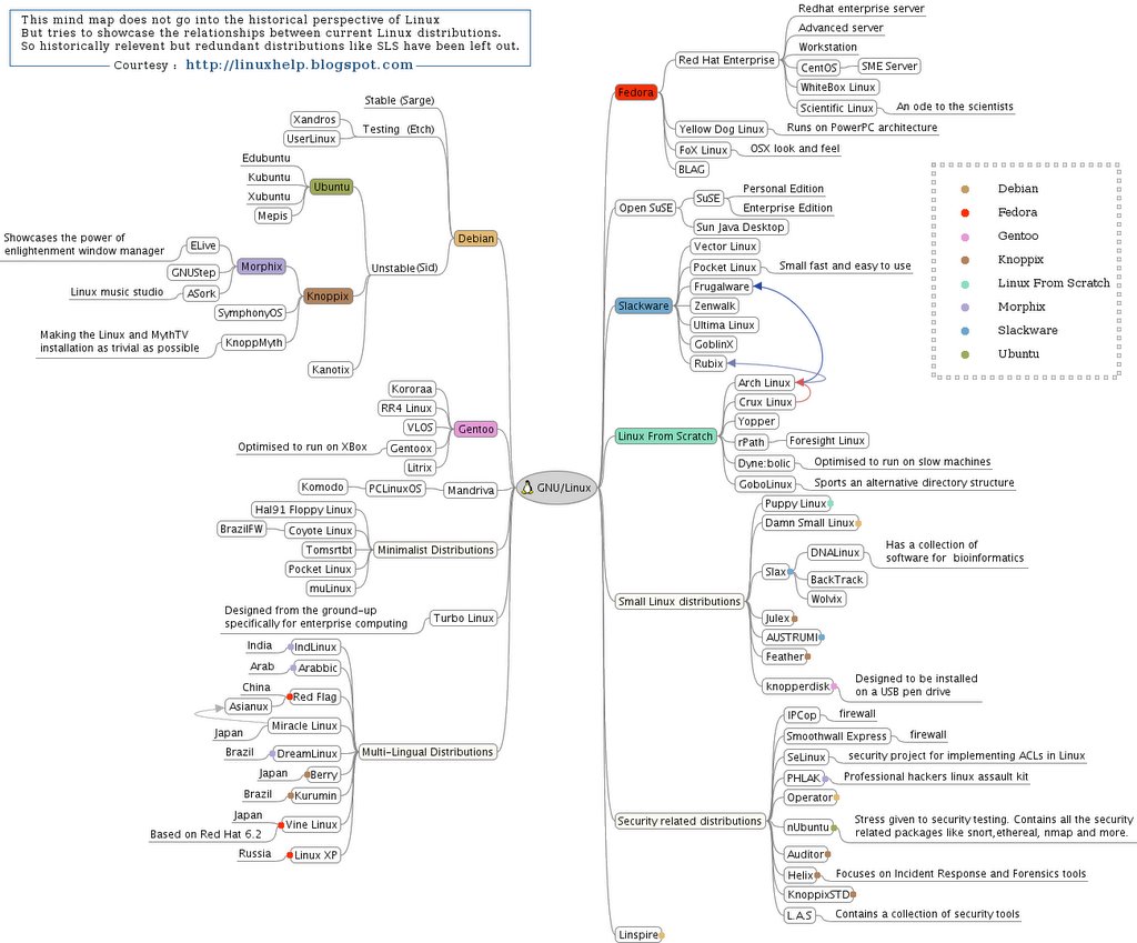 Linux Mind Map | Systems Administration